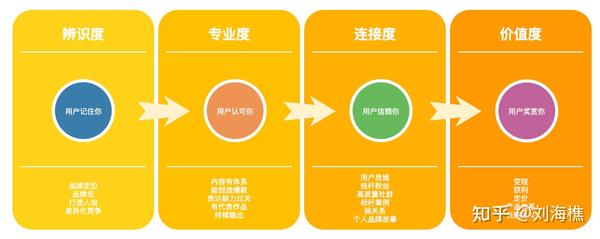 如何打造个人IP？4°铁粉模型告诉你答案 - 知乎