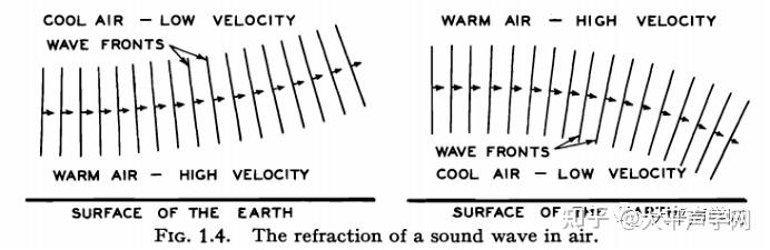 【声学基础】折射和衍射（Refraction and Diffraction） - 知乎