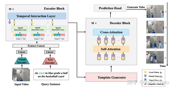 时空视频定位（Spatial-Temporal Video Grounding）相关文章梳理 - 知乎