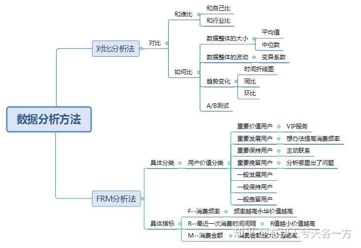 数据分析方法 知乎
