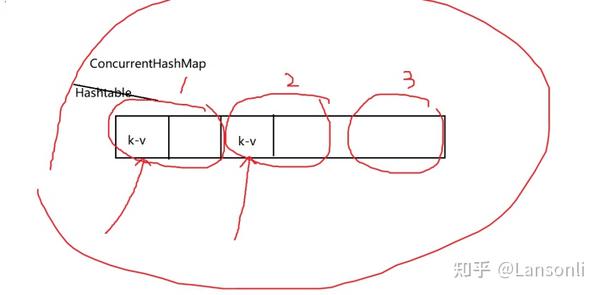 大数据必学java基础（六十二）：concurrentmap并发容器对比 知乎