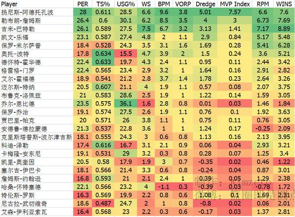 数说NBA第12周：高阶数据大讨论，谁是实力全明星？ - 知乎