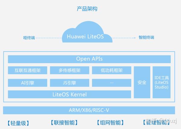 Harmony,OpenHarmony与LiteOS的关系 - 知乎