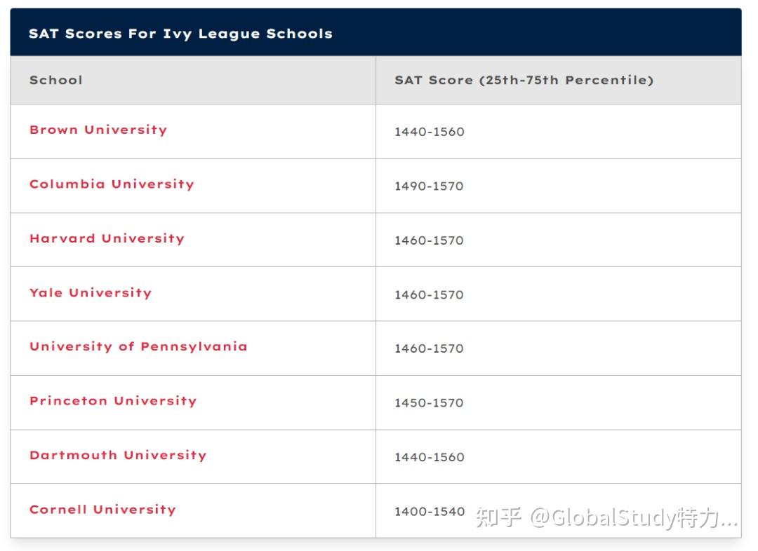 重要参考！2024Fall美国Top50大学最新标化要求汇总 - 知乎