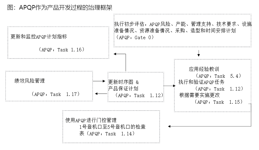 五大工具即将变成六大工具？APQP改版前必看 - 知乎