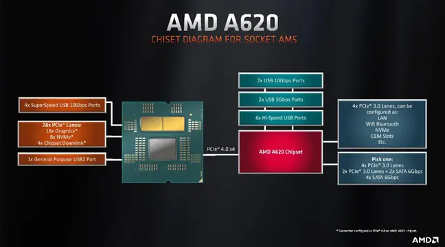 简单说说AMD AM5芯片组 B650/B650E/B850等 - 知乎