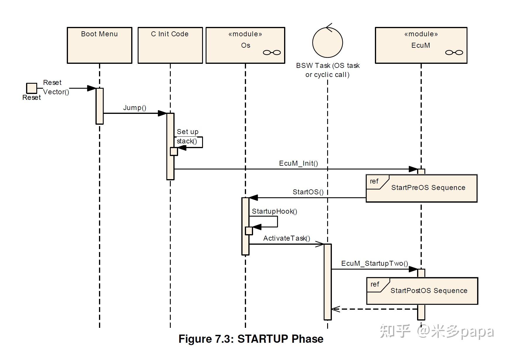 AUTOSAR EcuM（ECU状态管理器） - 知乎