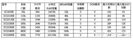XILINX FPGA简介-型号系列分类参考 - 知乎