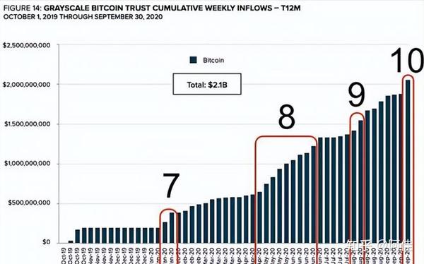 灰度 (GBTC) 效应：回顾两年前的故事 - 知乎