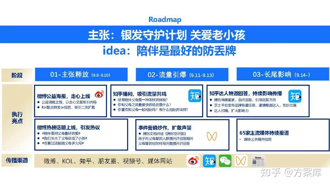 策划常用的Roadmap模板大全 - 知乎