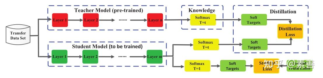 Knowledge Distillation: A Survey - 知乎