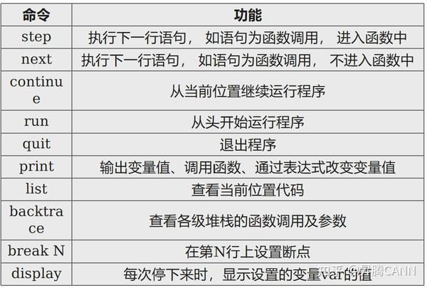 3天上手Ascend C编程 | Day3 Ascend C算子调试调优方法 - 知乎