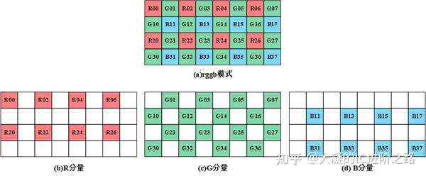ISP算法 | Demosaic(一) - 知乎