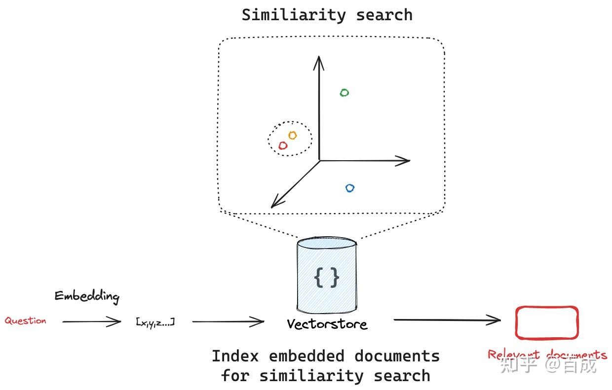 随笔｜一文搞定：Vector Database 向量库 - 知乎
