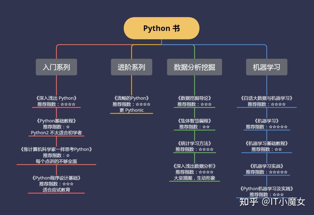2025Python入门必看书籍！程序员大佬们推荐的 Python 书单汇总（高清下载） - 知乎