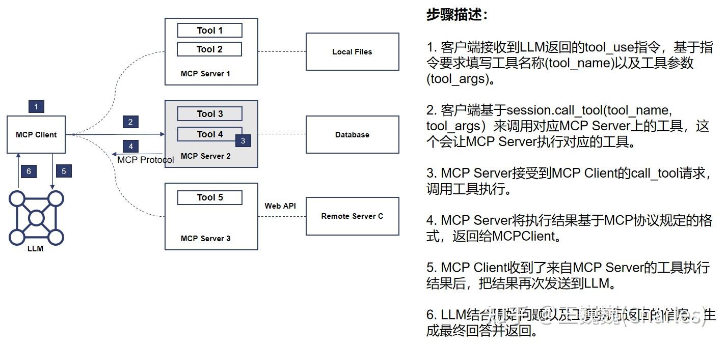 MCP Client连接MCP Server并访问Tool - 知乎