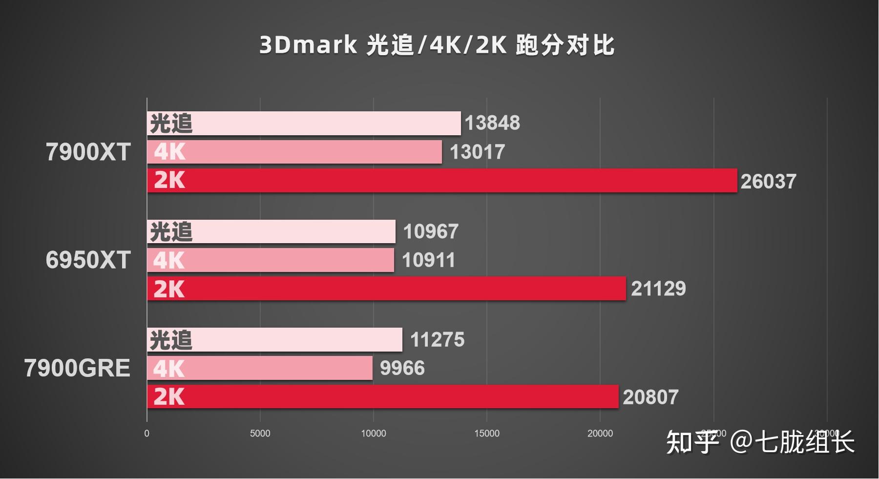 【硬件新闻】7900GRE，性能表现让人失望，不敌6950XT - 知乎