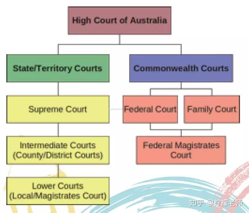 【CCL资料】CCL法律词汇系列（一）：Australian court hierarchy - 知乎