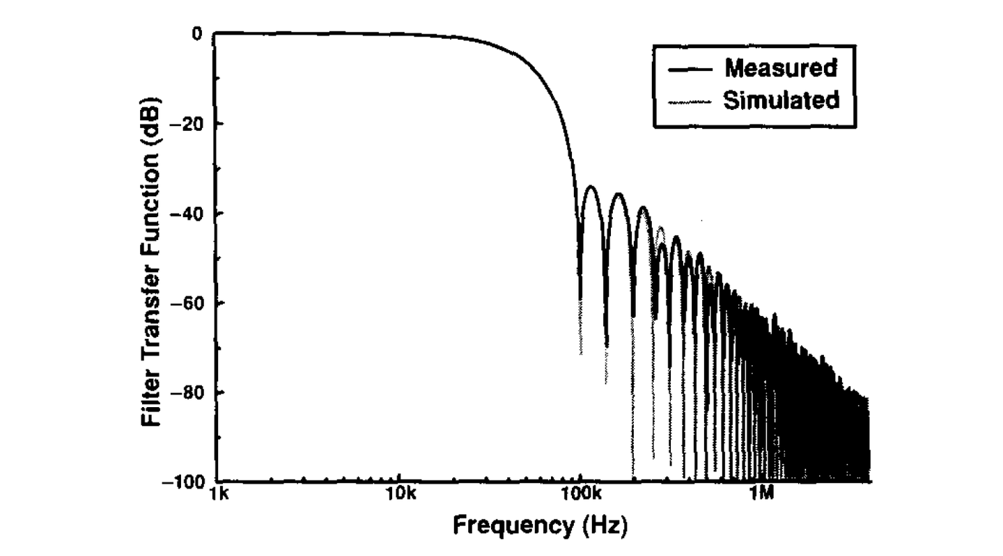 过采样DAC | Oversampling DACs - 知乎