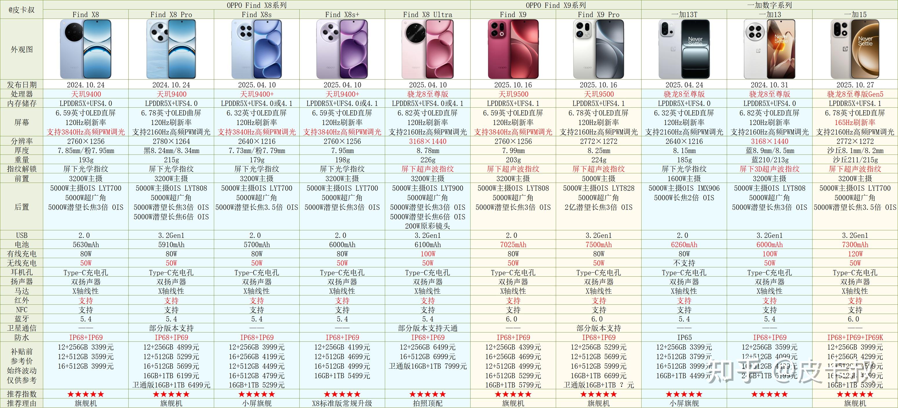 2026年OPPO一加真我手机各系列介绍及选购指南（1月份更新）年货节OPPO手机推荐