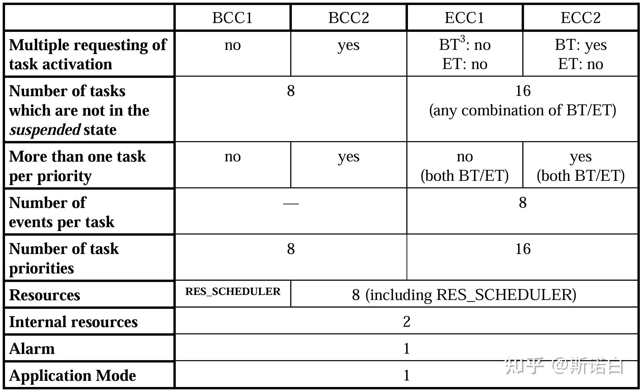 OSEK OS介绍 - 知乎