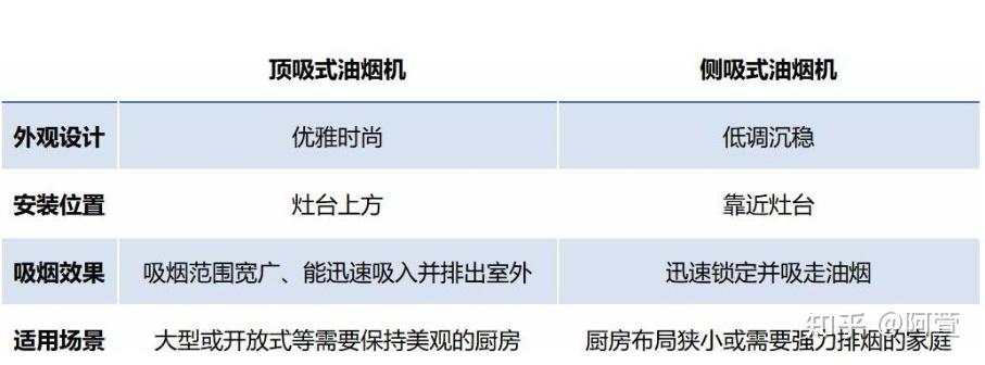 油烟机别乱买，学会这些选购要点，一步到位选到实用油烟机|内附华帝超薄小飞碟S36实测 - 知乎