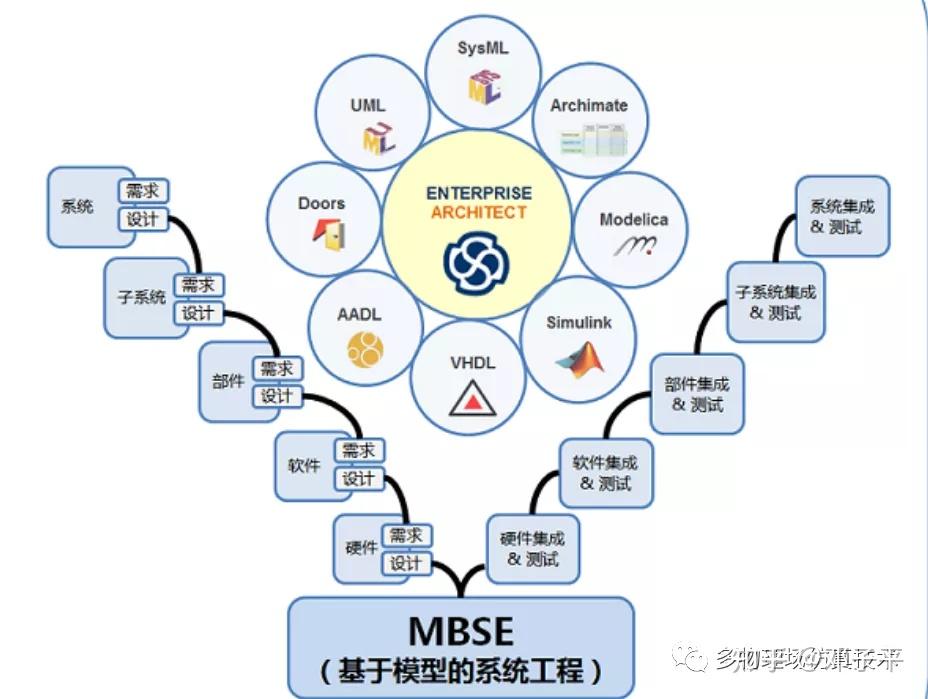 简单说说MBSE - 知乎