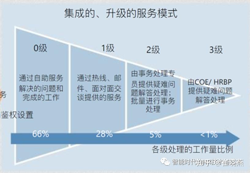 HRSSC的常见服务内容及构成要素 - 知乎