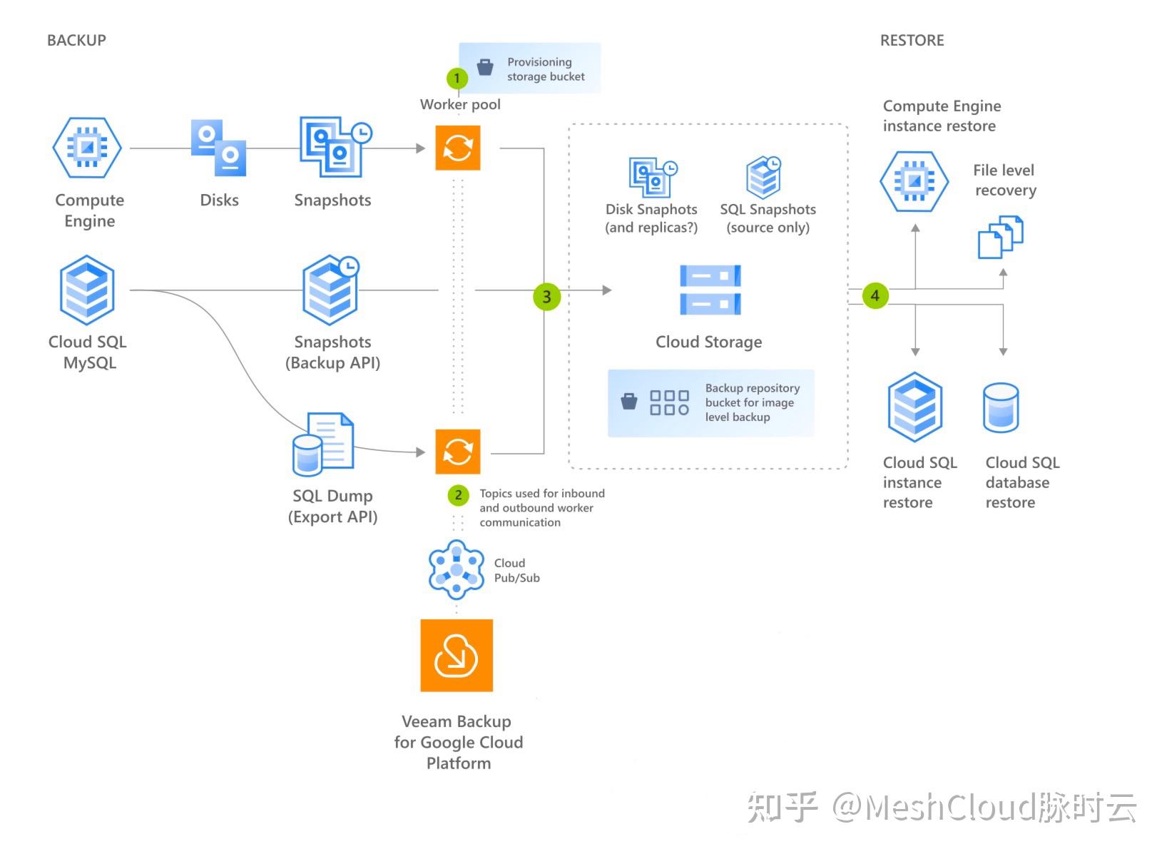 Veeam Backup for GCP备份与恢复Google Compute Engine与Cloud SQL - 知乎