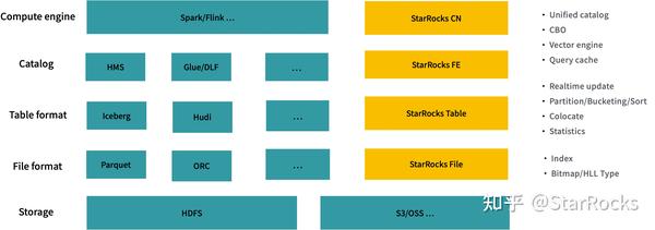 StarRocks 3.0 极速统一的湖仓新范式 - 知乎