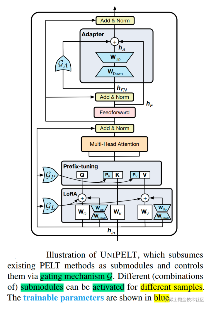 大模型参数高效微调技术原理综述（六）-MAM Adapter、UniPELT - 知乎