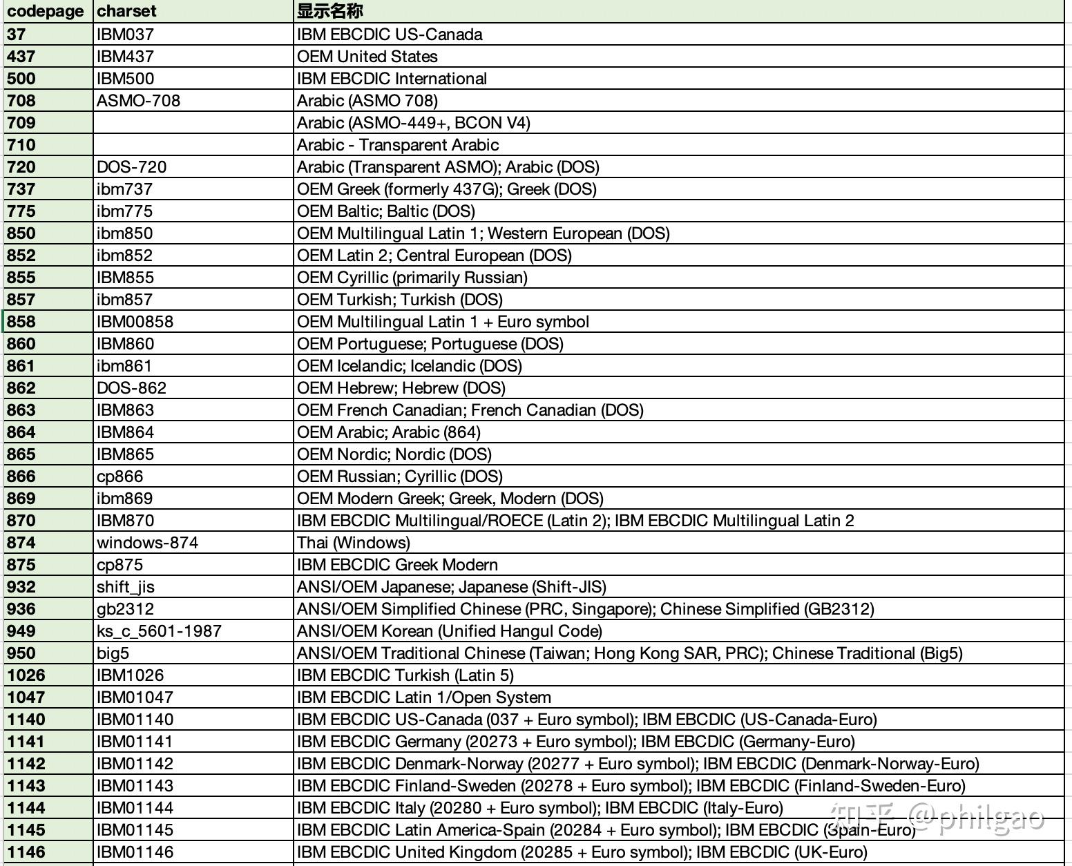 字符的编码与Unicode - 知乎