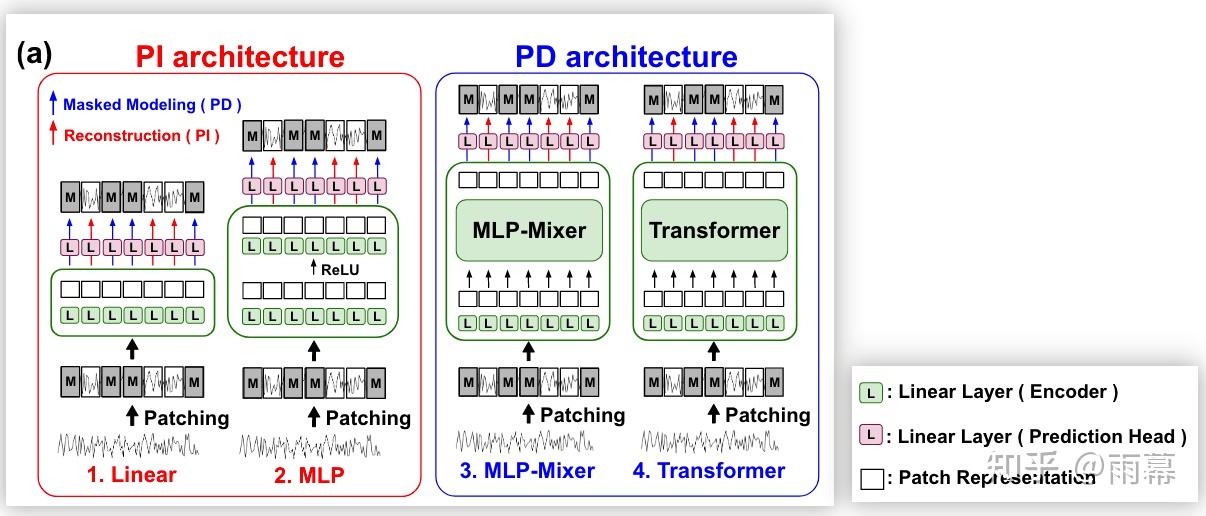 《Learning to Embed Time Series Patches Independently》 论文翻译+解读 - 知乎