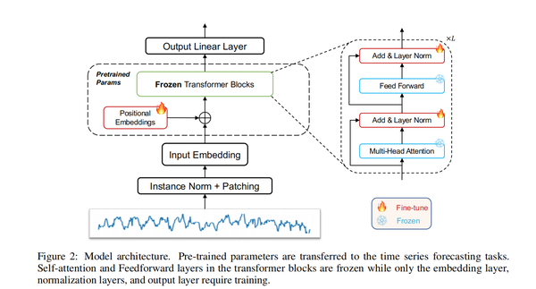 时间序列大模型-One Fits All: Power General Time Series Analysis by Pretrained ...