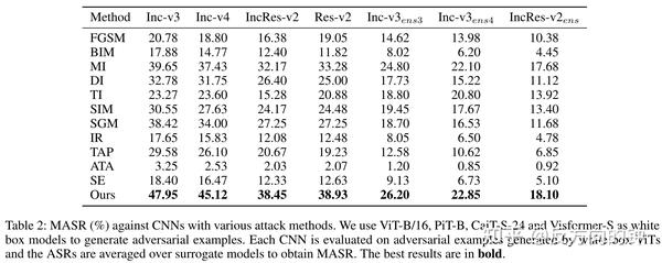 Towards Transferable Adversarial Attacks on Vision Transformers - 知乎