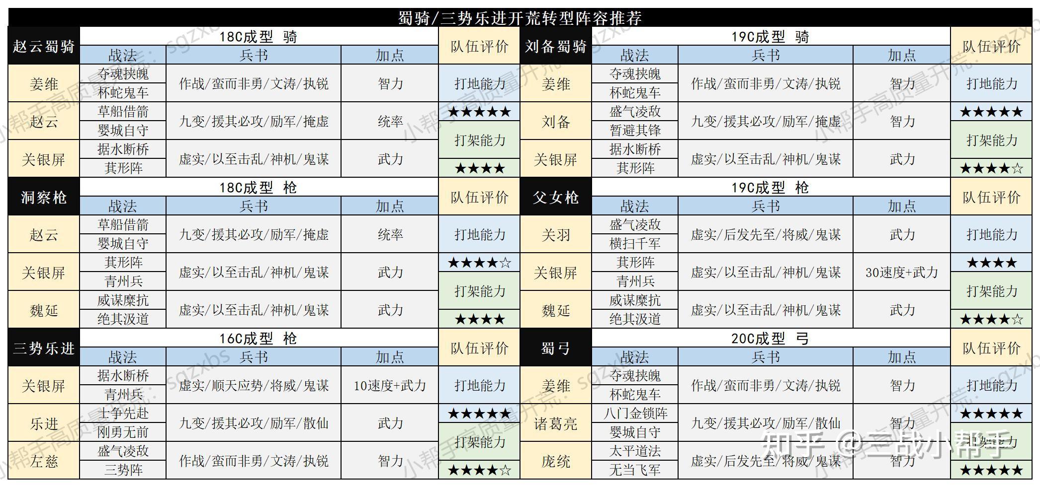 三国志战略版PK赛季S4-S10开荒攻略、土地难度、赛季前准备、阵容推荐、碰瓷详解、具体操作 - 知乎