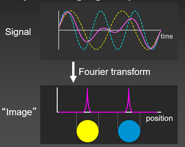 理解1维傅里叶变换 - 知乎