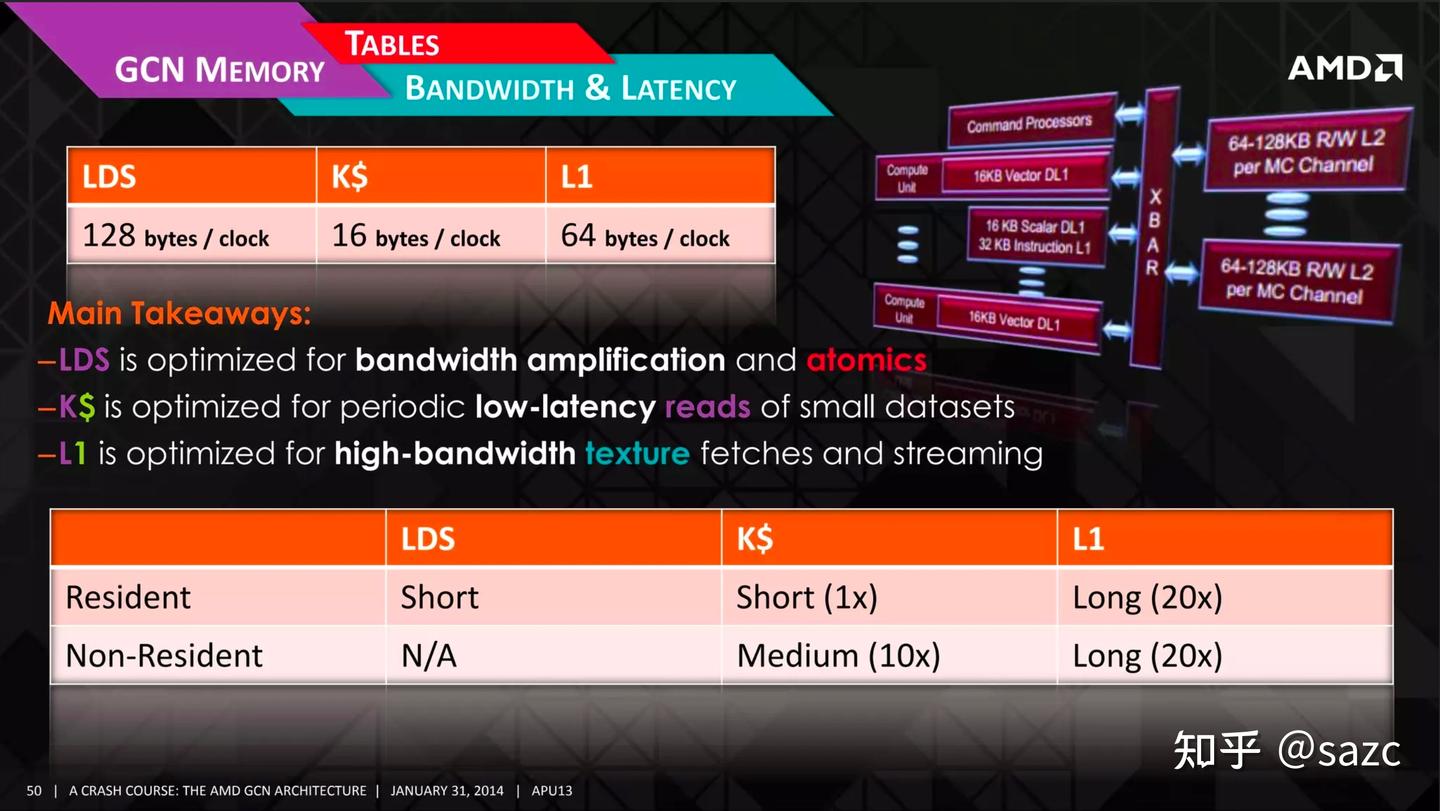 AMD GCN架构概览 - 知乎