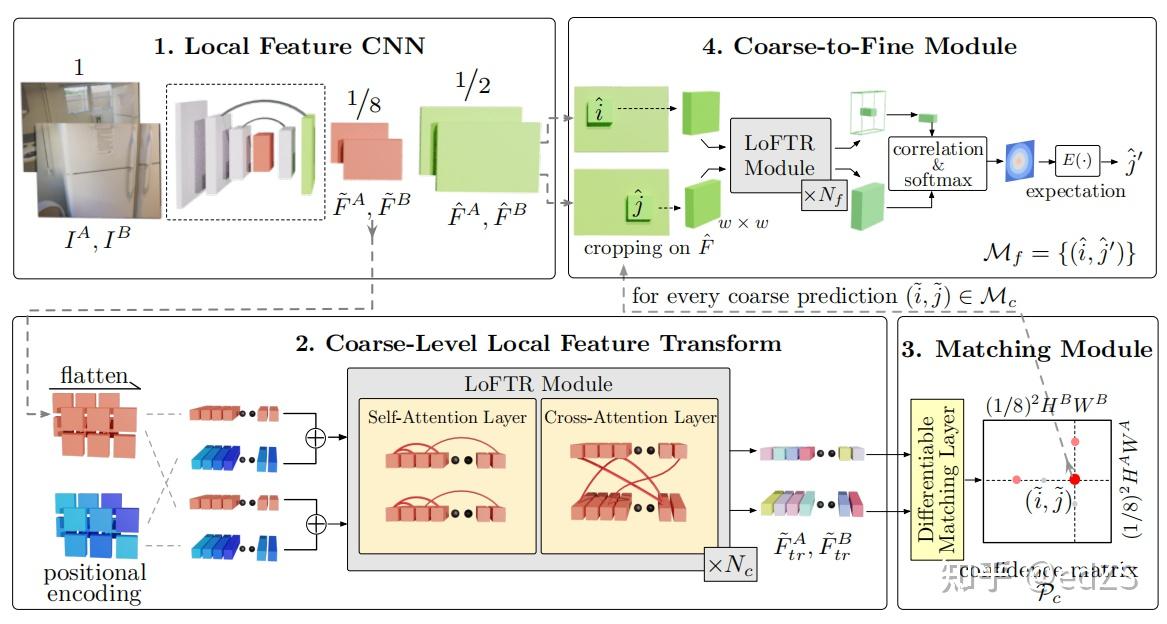LoFTR: Detector-Free Local Feature Matching with Transformers - 知乎