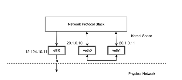 Linux 虚拟网络设备 tun/tap veth pair - 知乎