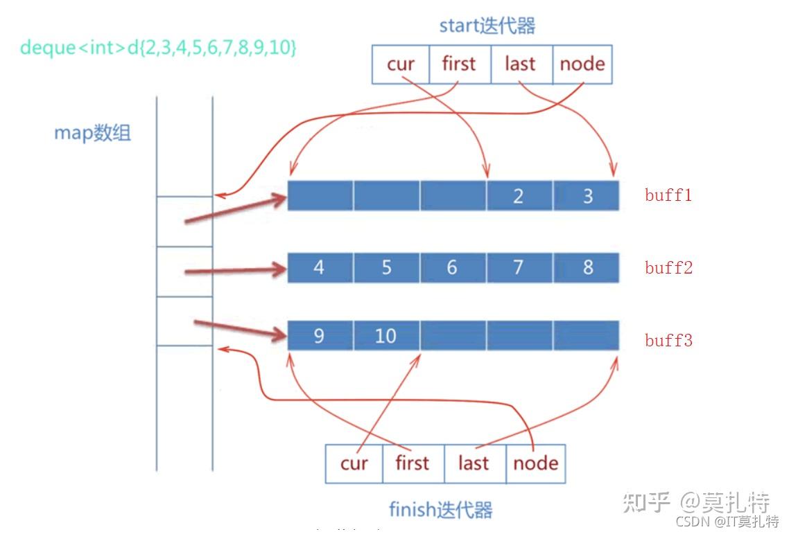 C++入门stack、queue适配器介绍 + priority_queue模拟实现，仿函数基本概念提及 - 知乎