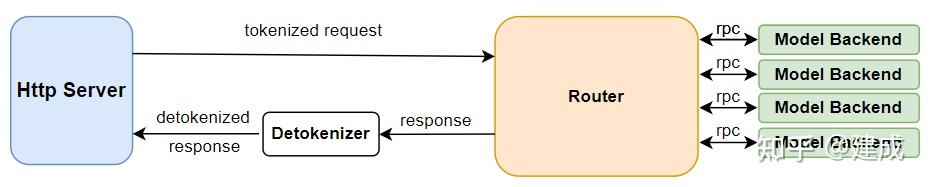 【AI基础】推理框架LightLLM - 知乎