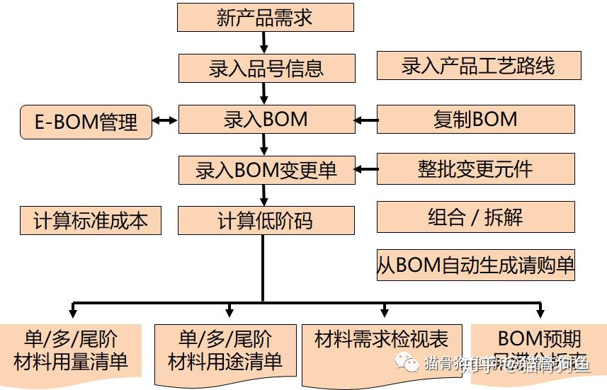 PCBA电装业的BOM - 知乎