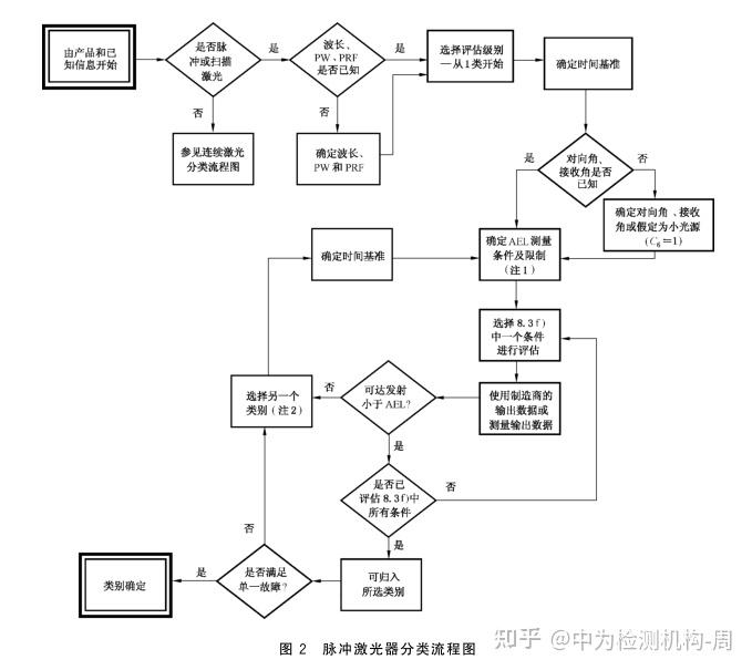 GB7247.1检测，IEC60825激光安全等级检测流程（下一部分，讲解激光脉冲限制计算） - 知乎