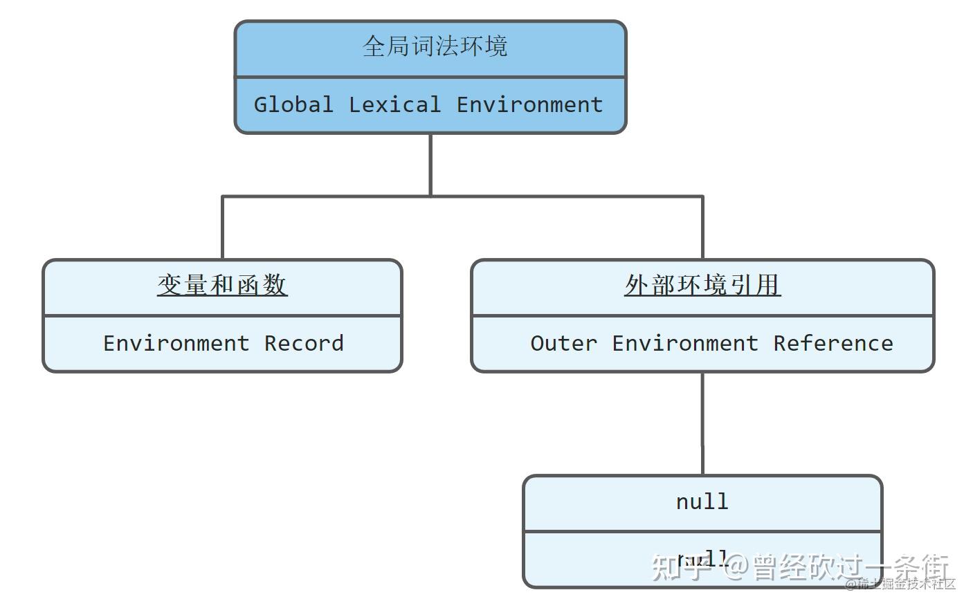 带你彻底搞明白到底什么是JS运行时 - 词法环境(Lexical Environment) - 知乎