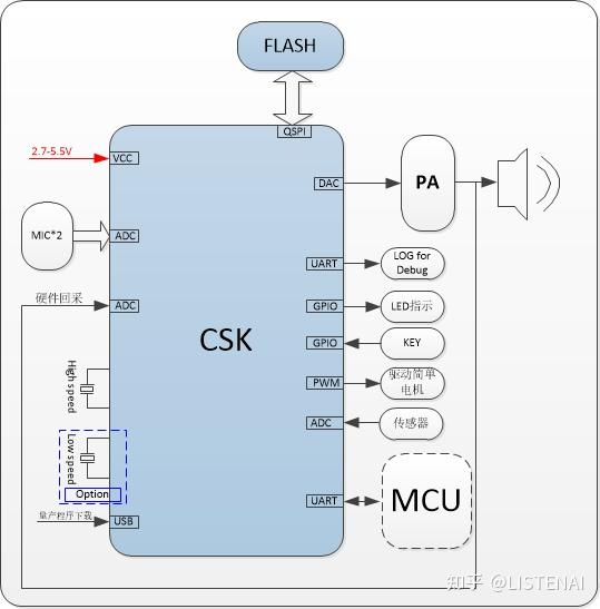 聆思多核异构AI芯片 —— CSK6 特性讲解 - 知乎