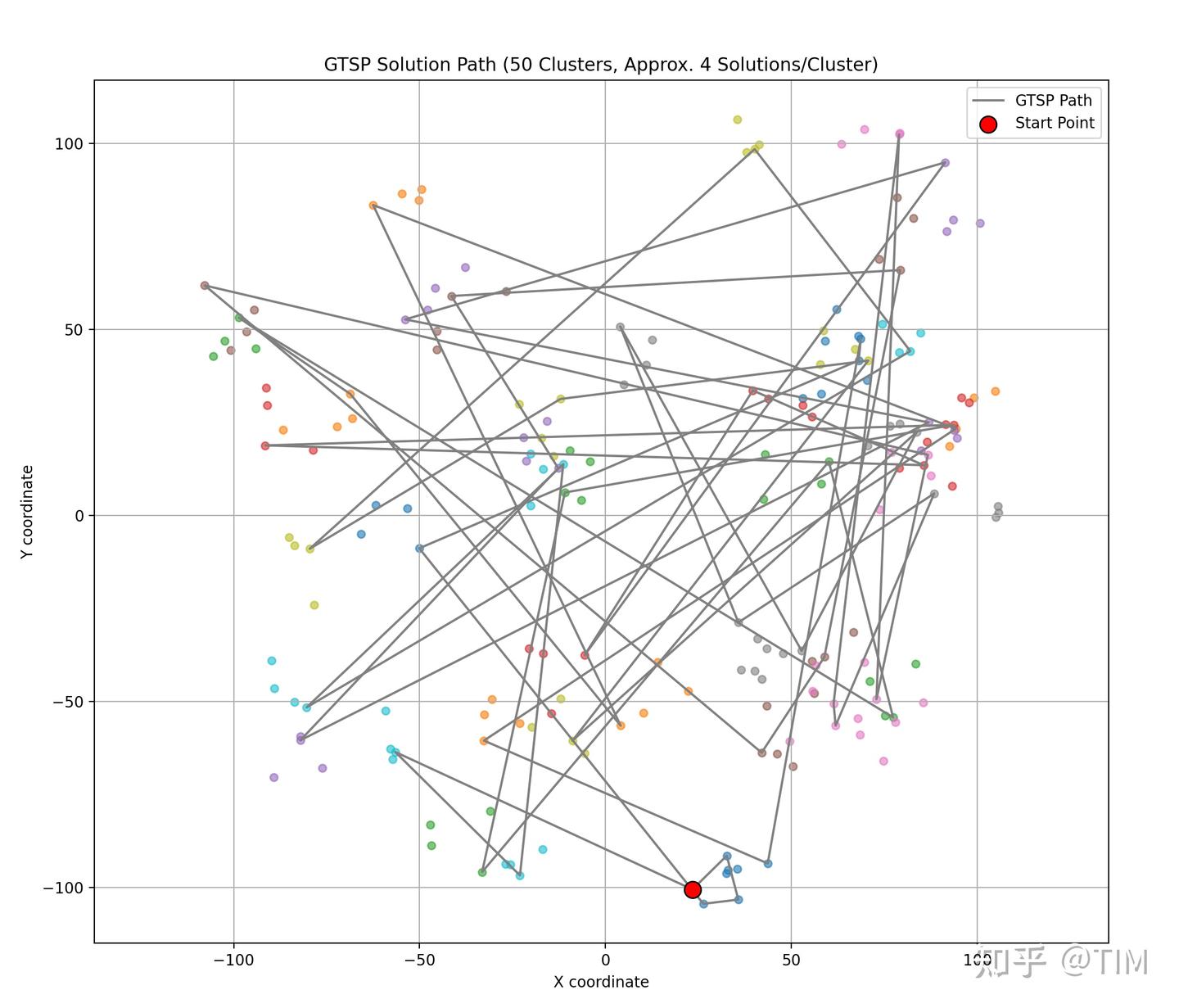 广义旅行商问题（GTSP）求解器对比 - 知乎