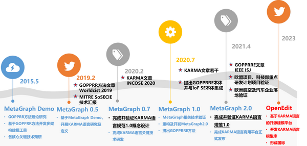多架构建模工具MetaGraph 2.0支持复杂系统工程 - 知乎