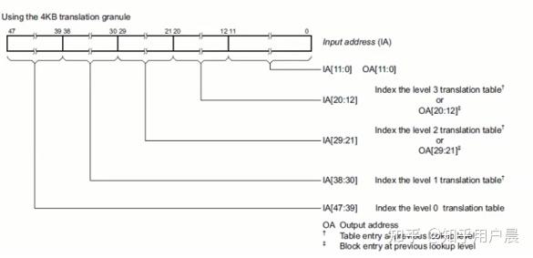Arm v8 学习笔记 B2 Memory(1) - 知乎