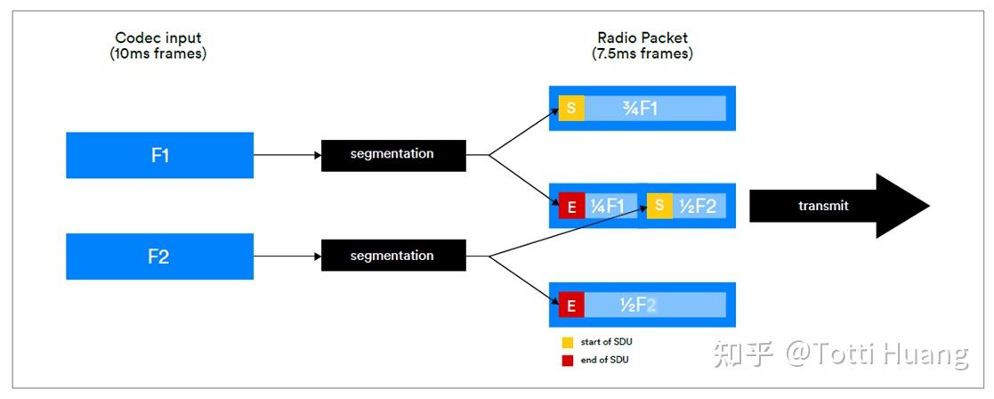 低功耗蓝牙等时适配层(IAL)介绍 - 知乎